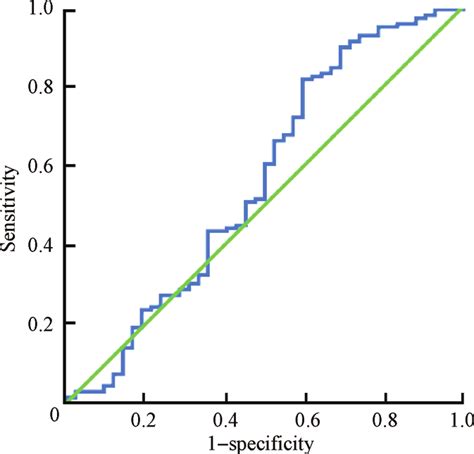 Receiver Operating Characteristic Curve For The Neutrophil Lymphocyte