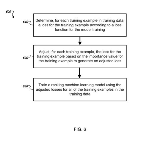 Machine Learning For A Ranking Model Go Fish Digital