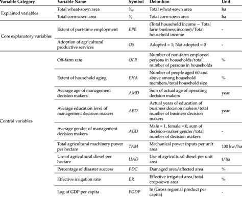 Definitions And Assignments Of Model Variables Download Scientific