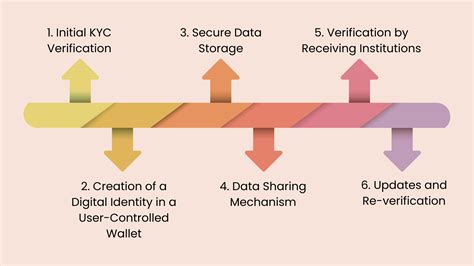 How Reusable KYC Transforms Identity Verification Cheqd