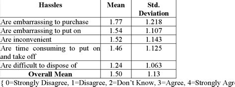 Table 4 13 From Factors Related To Condom Use Among Sexually Active African American Females