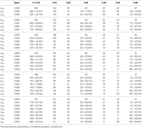 Frontiers Constrained Statistical Inference Sample Size Tables For