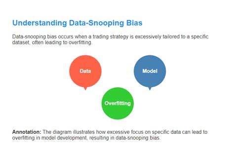Navigating Data Snooping Bias And The Importance Of Out Of Sample Tests By Pham The Anh