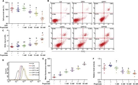 ZF4 cell model validating the cytotoxicity of propionate and its role ...