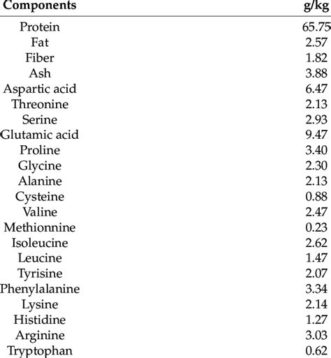 Chemical Analysis Of Spirulina Download Scientific Diagram