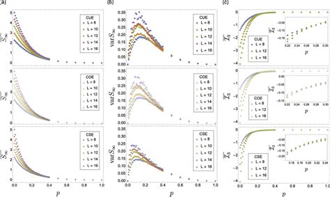 Quasistationary Entanglement Statistics As In Figure 2 But Now Download Scientific Diagram