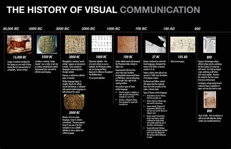 Communication History Timeline