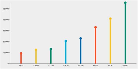 Lollipop Chart