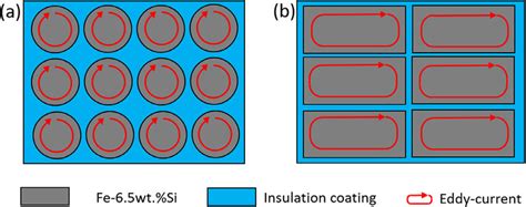 Schematic Of The Cross Sections Of The Composite Cores A Powder Download Scientific Diagram