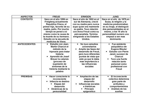 Cuadro Comparativo Psicoanalistas Aspectos Freud Erikson Jung