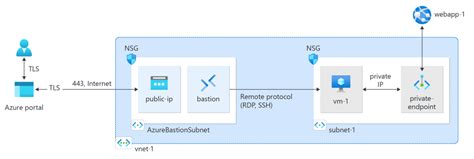 Evaluating The Feasibility Of Using Private Endpoints In Azure Azure Navigator