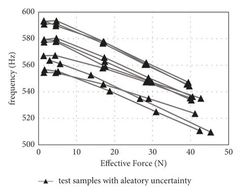 The Natural Frequency Results From Modal Test Using 10 Groups Of Download Scientific Diagram