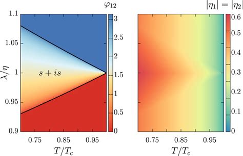 Color Online Ground State Phase Diagram In The η Parametrization