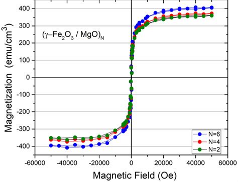 Hysteresis Loops For Ultrathin γ Fe2o3mgon Multilayers Films At
