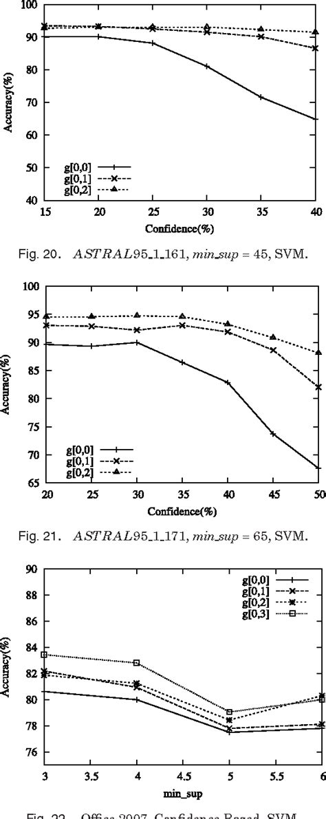 Figure 10 From Efficient Mining Of Gap Constrained Subsequences And Its