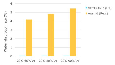 Low Moisture Absorption Of Vectran™ Vectran™ High Performance Lcp
