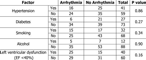 Different Arrhythmias And Their Gender Distribution Complete Heart Download Scientific Diagram