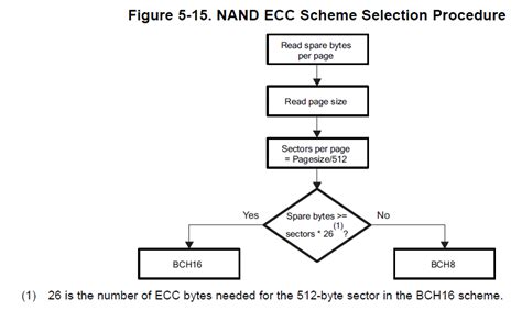 Am3352 Nand Boot Issue Processors Forum Processors Ti E2e