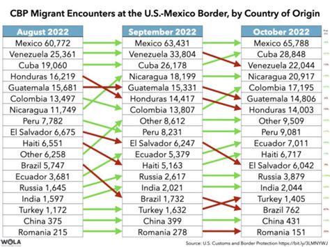CBP Migrant Encounters At The U S Mexico Border By Country Of Origin