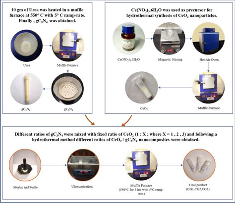 Synthesis Of Ceo2gcn Nanocomposites Download Scientific Diagram