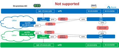 Cisco Hybrid Multi Cloud Networking Design Guide Cisco
