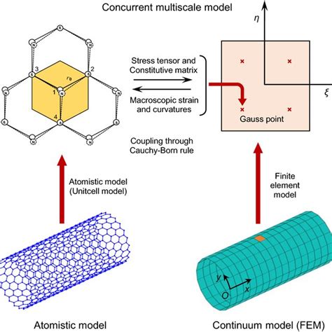 The Fundamental Frequency Of The Different Nanotubes With A Length Of Download Scientific
