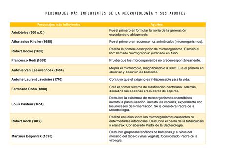 Personajes MÁS Influyentes DE LA Microbiología Y SUS Aportes