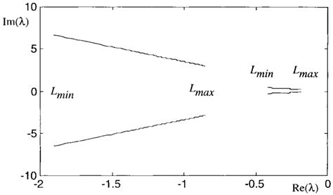 Eigenvalues Of The Matrix At For Different Values Of L Download