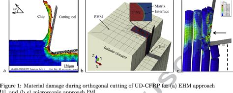 Figure 2 From Modelling The Orthogonal Cutting Of Ud Cfrp Composites