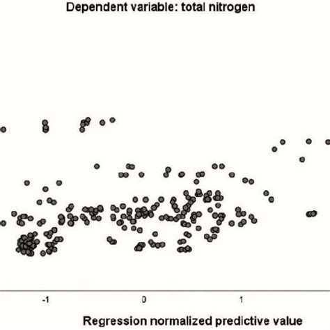 Normal P P Diagram Showing Regression Standardized Residuals