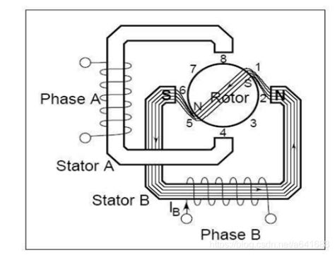步进电机原理介绍 步进电机转子，南极和北极的齿是不对齐的，相差半步，它为什么 Csdn博客