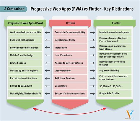 Flutter Vs Pwa What Is Better For Your Business