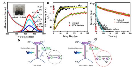 Figure 2 From Strategies Of Improving Cspbx3 Perovskite Quantum Dots