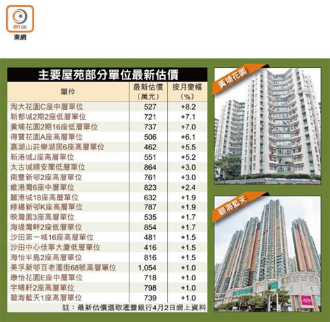 20大屋苑估價全線升 東方日報