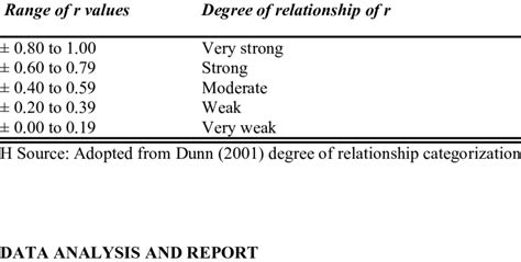 Range Of Values And Degree Of Relationship Download Scientific Diagram
