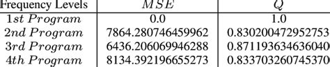 Mse And Q Values Of Socodecnn Of Different Programs Compared To 1st
