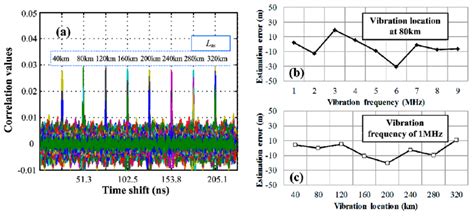 A Cross Correlation Values Output From The Correlator The Estimation Download Scientific