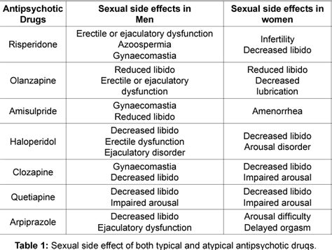 Table 1 From Antipsychotics Induced Sexual Dysfunction Semantic Scholar