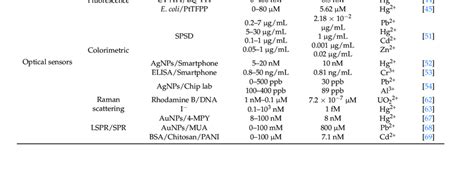 Detection Performance Based On Different Principles Download Scientific Diagram