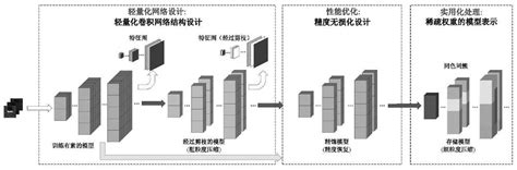 Lightweight Design Method For Multi Angle Sar Target Recognition Network Eureka Patsnap