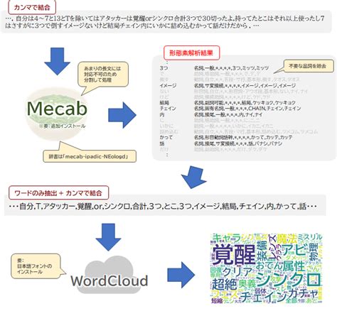 2chのスレッドをwordcloudで可視化してみる ～形態素解析・wordcloud編～ Python Qiita