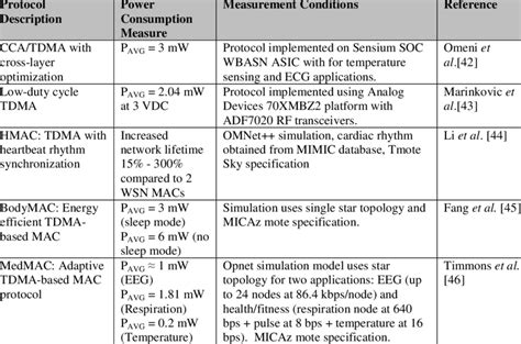 power efficiency of mac protocols for wban download table