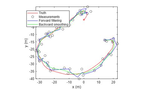 Smooth Backward Smooth State Estimates Of Tracking Filter Matlab