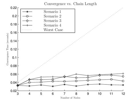 4 Average Convergence Time Download Scientific Diagram