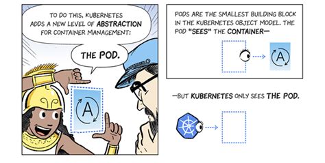 Deploy Code Faster With CI CD And Kubernetes Google Kubernetes Engine GKE Google Cloud