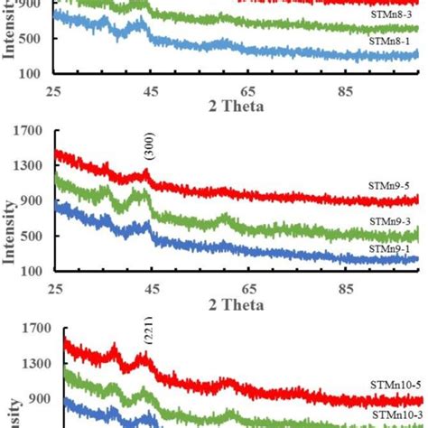 Xrd Diffraction Patterns Of The Square Tower Like Mn Nanostructures