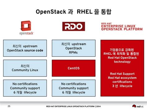 Red Hat Enterprise Linux Openstack Platform Overview Rhelosp5 Ppt