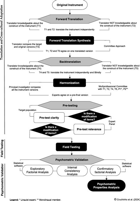 Translation Cross Cultural Adaptation And Validation Of Measurement