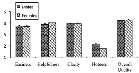Male And Female Mean Ratings Se Of The Importance Of Easiness
