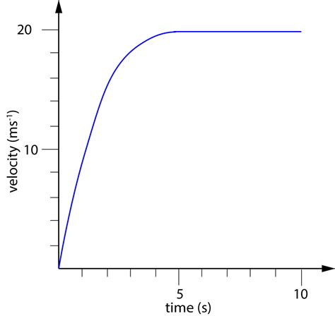Terminal Velocity Diagram